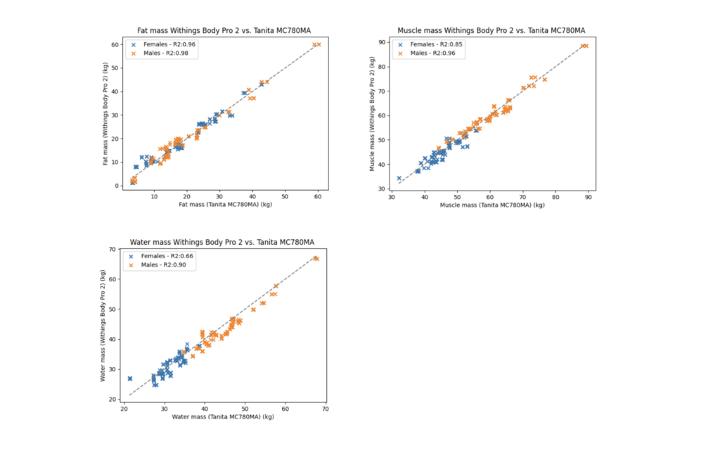 The Science Behind Body Pro 2 - Body Composition - Withings Health ...